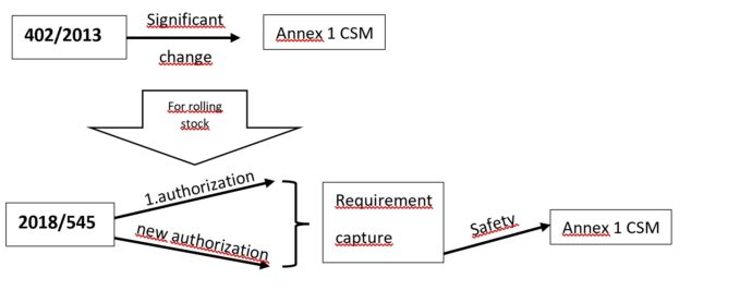 CSM (Common Safety Method)