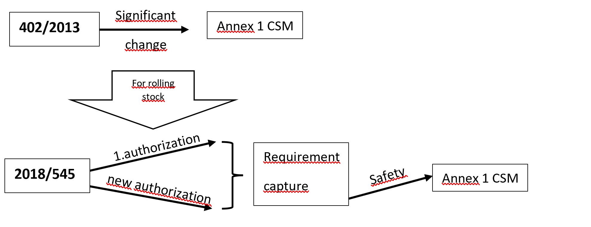 CSM (Common Safety Method)